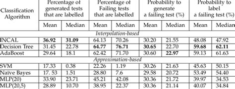 mean and median values of the oracle quality of learn2fix under