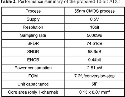 Table 2 From A Single Ended Adc With Split Dual Capacitive Array For