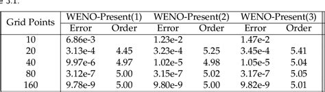 Table 2 From A New Fifth Order Finite Difference Weno Scheme For Dam Break Simulations