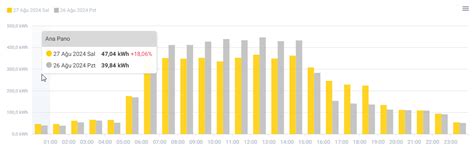 developing angular applications with ng zorro and apexcharts by mine