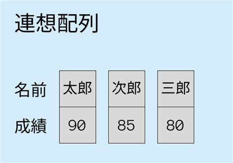 連想配列とは？プログラミング初心者向け解説 ゼロからプログラミング