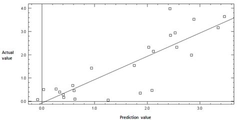 Plot Of Actual Value Vs Predicted Value Of Training Set Download Scientific Diagram