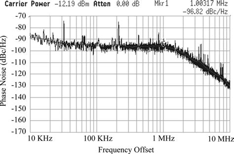 Reference VCO Phase Noise Measurements After CML Divide By Divider Download Scientific Diagram