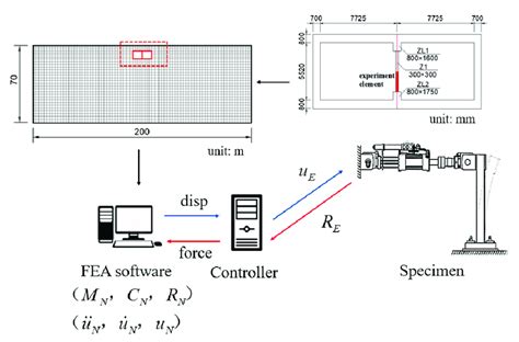 key components of a hybrid simulation model download scientific diagram