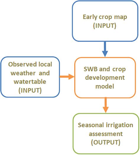 Computational Scheme Of Model Forced By Observed Weather Data Download Scientific Diagram