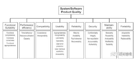 提升测试架构能力：琢磨与应用iso25010质量模型 知乎