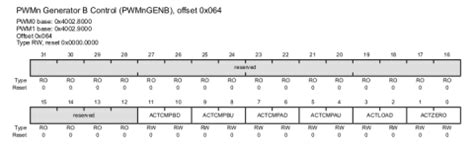 Programming PWM In TI Tiva LaunchPad Embedded Systems