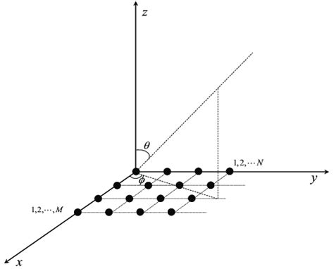 Uniform Planar Arrays Coordinate System For Localization Download Scientific Diagram