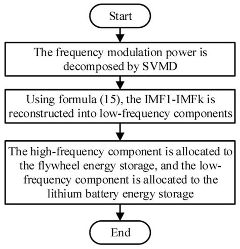 Hybrid Energy Storage Optimization Based On Successive Variational Mode Decomposition And Wind