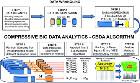 Cbda Framework Cbda Involves The Following Steps Step1 Data Download Scientific Diagram