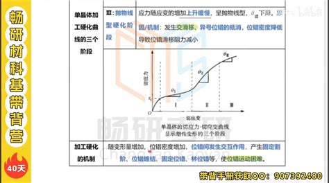 【25畅研材科基带背营】第14期 塑性变形与回复再结晶三 柯氏气团与屈服现 哔哩哔哩