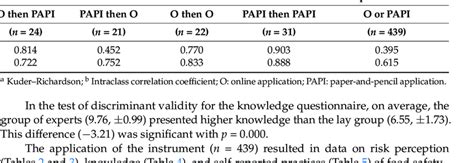 Reliability And Validity Coefficients Of The Instrument For Assessing Download Scientific