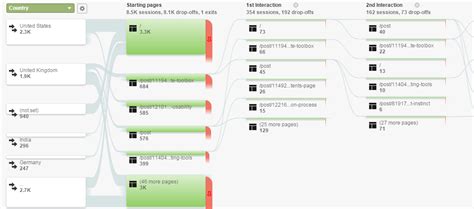 Conversion Rate Optimisation Strategy Mistakes Conversion Uplift