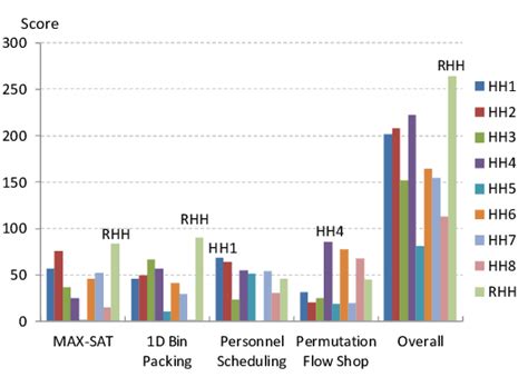 Comparisons Of The Different Hyper Heuristics Over Each Domain Based On Download Scientific