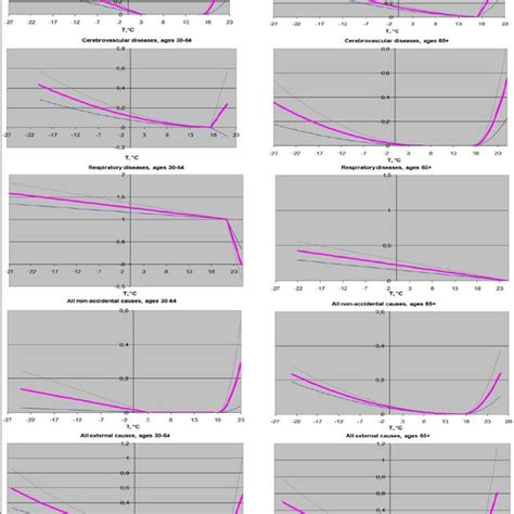 Temperature Mortality Curves Download Scientific Diagram