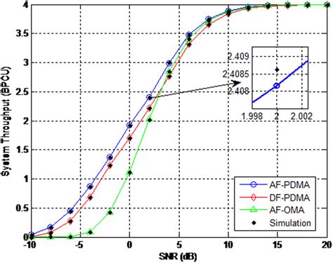 System Throughput Comparison Among Three Schemes Download Scientific Diagram