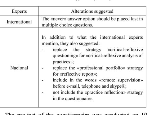 Table 1 From Questionnaire For Assessment Of Clinical Supervision Strategies In Nursing