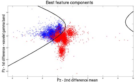 Visualization Of The Best Feature Components And The Quadratic Download Scientific Diagram