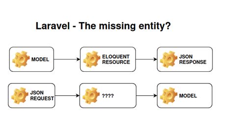 Request Resources The Missing Laravel Component Juliens Notes