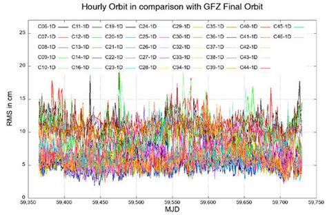 Remote Sensing Free Full Text Real Time Multi Gnss Precise Orbit Determination Based On The