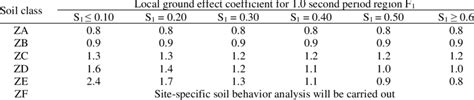 Local Soil Class Coefficients For 10 Second Period Region Download