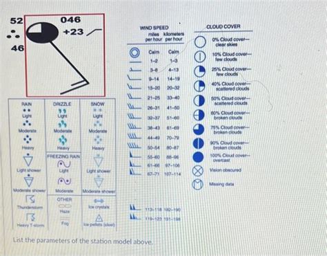Solved List The Parameters Of The Station Model Above