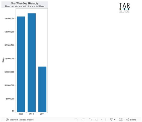 Add Week To A Custom Tableau Date Hierarchy Tar Solutions Add Week To A Custom Tableau Date Hierarchy Tar Solutions