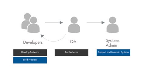 The Best Team Structures For DevOps Success DZone DevOps