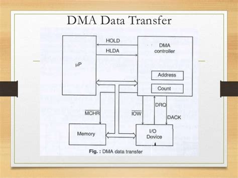 Direct Memory Access