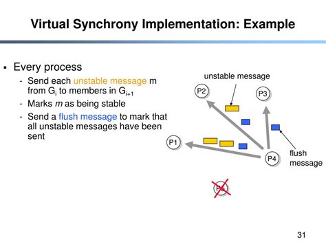 Ppt Cs 194 Distributed Systems Process Resilience Reliable Group