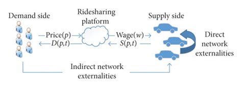 The Two Sided Ridesharing Platforms Download Scientific Diagram