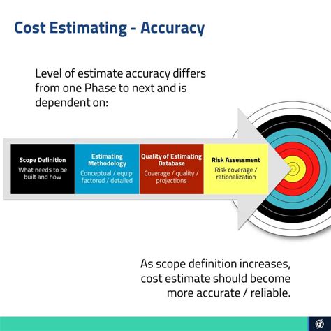 Cost Estimating Accuracy Is Dependent On Several Factors 1️⃣ The Scope Definition Both