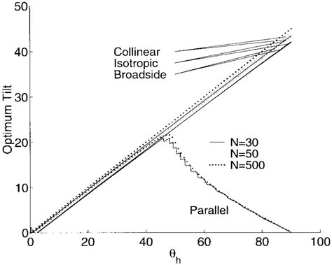 Nonuniformly Excited Arrays Download Scientific Diagram