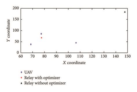 Positioning Of The Relay In Multiple Uavs Download Scientific Diagram