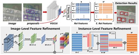 Remote Sensing Free Full Text Weakly Supervised Object Detection For Remote Sensing Images