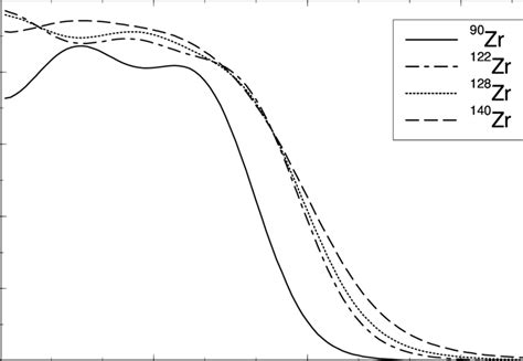 Radial Dependence Of The Neutron Densities Of Zr Isotopes Download