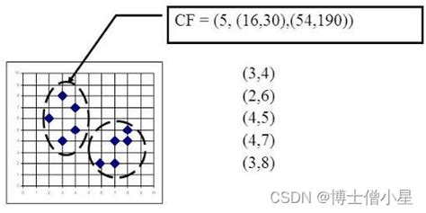 人工智能机器学习——birch聚类算法（层次聚类） Csdn博客