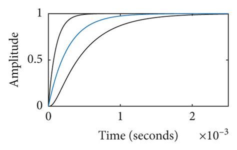 compared time domain worst case response of the closed loop system a