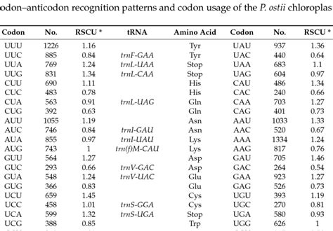 codon anticodon recognition patterns and codon usage of the p ostii