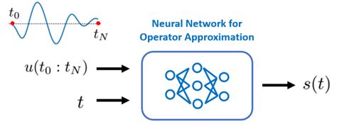 Operator Learning Via Physics Informed Deeponet Lets Implement It