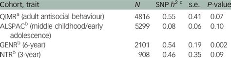 Previously Reported Genome Wide Complex Trait Analysis Estimates On