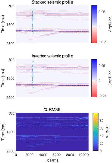full stack seismic section compared to the seismic response of the
