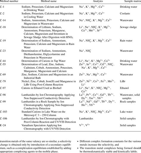 Selected Ion Chromatography Methods For Cation Analysis Recommended By Download Table
