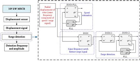 Schematic Block Diagram Of Adaptive Surge Detection Based On Rotor Download Scientific Diagram