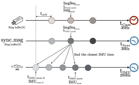 Camera Imu Time Synchronization Illustration Two Sensors Are Running Download Scientific