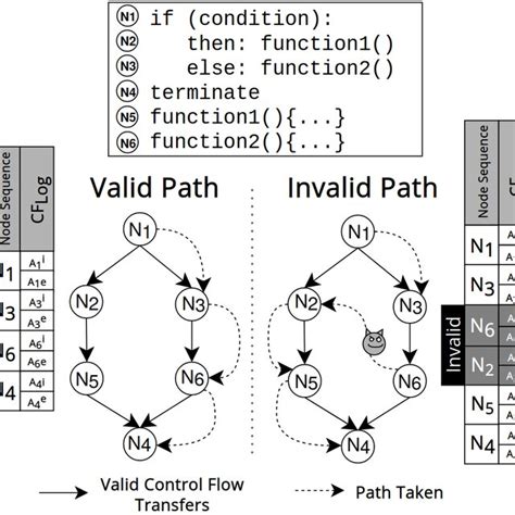the figure illustrates an example of a valid left and an invalid