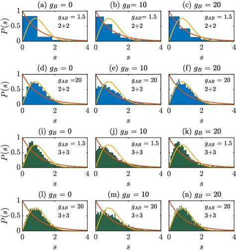 The Level Spacing Distribution P S Of The Unfolded Energy Spectra For