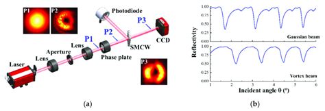 A Experimental Setup Of The Enhancement And Detection Of The
