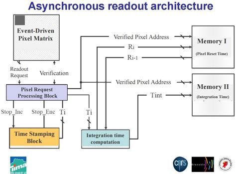 image sensors world low power event driven image sensor architectures