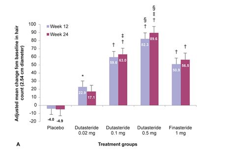 Efficacy Of Different Dutasteride Doses Vs Finasteride R Moreplatesmoredates
